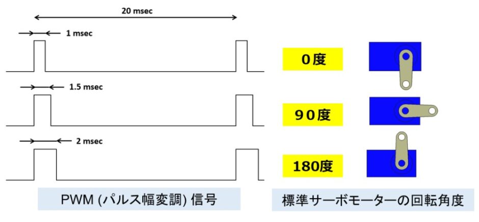 Arduinoでサーボモータ(SG90、SG90-HV)を操作しました。 | Arduino 簡単電子工作の世界