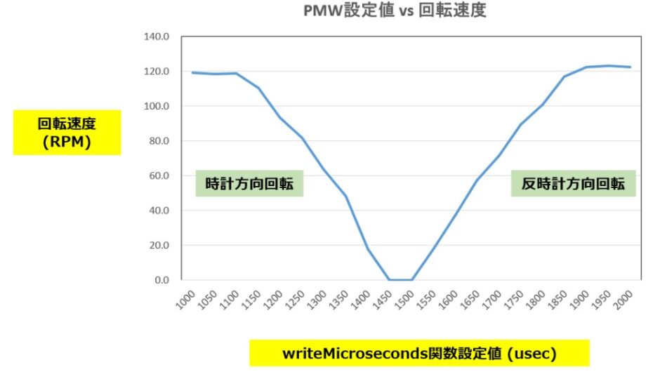 Arduinoの割込み関数を使ってサーボモーターの回転速度を測定しました。 Arduino 簡単電子工作の世界