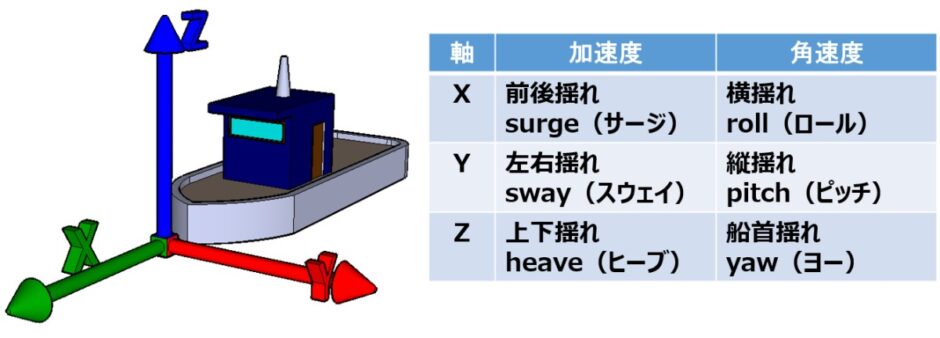 Arduinoでgy 5213軸 加速度・角速度センサから加速度と角速度を読み出す仕様を調べました Arduino 簡単電子工作の世界