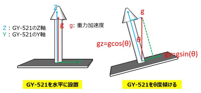 Arduinoでgy 5213軸 加速度・角速度センサを使って傾斜角度を計算しました Arduino 簡単電子工作の世界